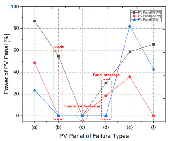 A Study on the Improvement of Efficiency by Detection Solar Module ...