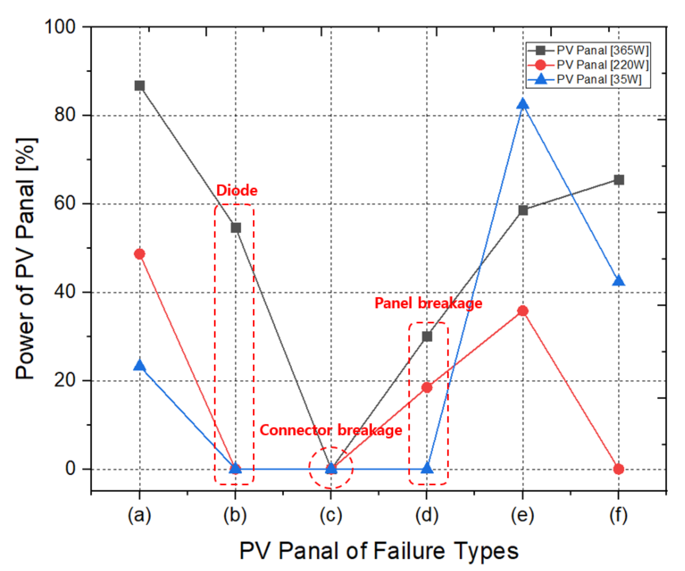 A Study on the Improvement of Efficiency by Detection Solar Module ...