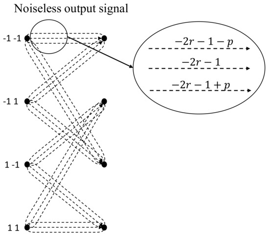 Modified Viterbi Algorithm with Feedback Using a Two-Dimensional 3-Way Generalized Partial ...