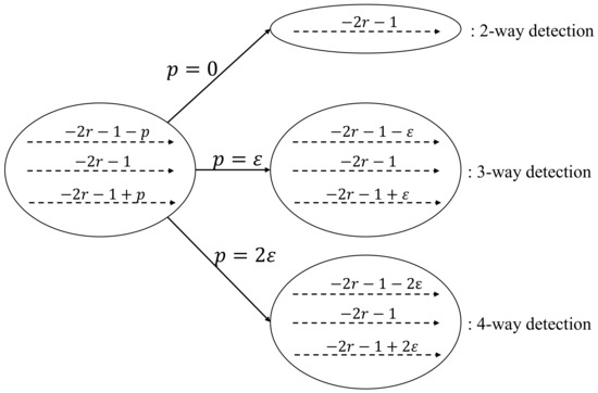 Modified Viterbi Algorithm with Feedback Using a Two-Dimensional 3-Way Generalized Partial ...