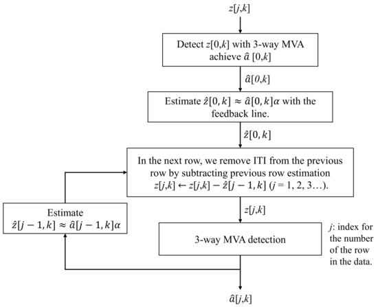 Modified Viterbi Algorithm with Feedback Using a Two-Dimensional 3-Way Generalized Partial ...