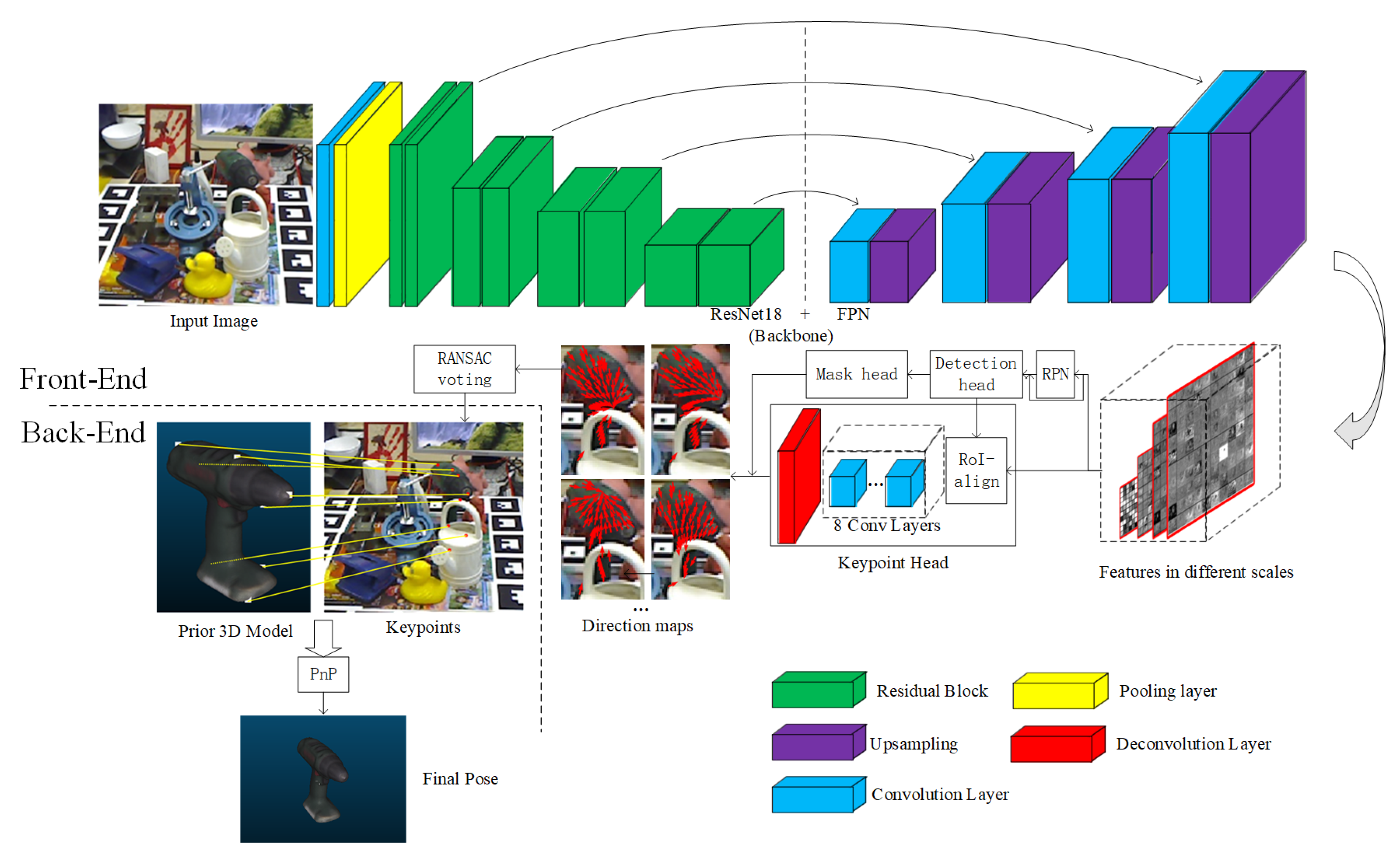 Region Pixel Voting Network (RPVNet) for 6D Pose Estimation from Monocular Image
