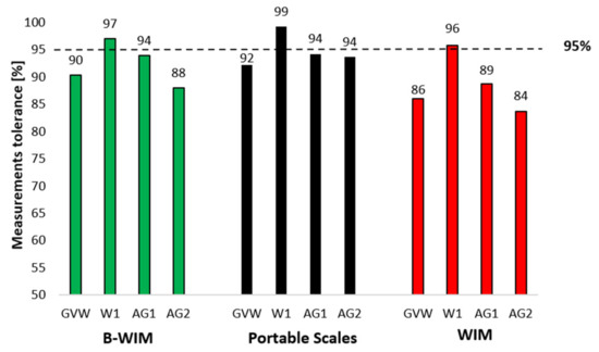 Comparative Accuracy Analysis of Truck Weight Measurement Techniques