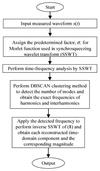 A Hybrid Approach for Time-Varying Harmonic and Interharmonic Detection Using Synchrosqueezing ...