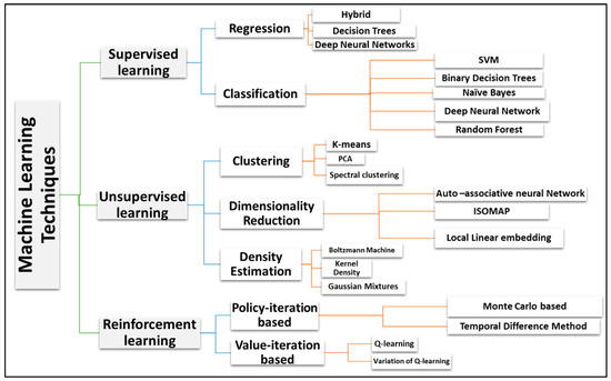 Artificial Intelligence Evolution in Smart Buildings for Energy Efficiency
