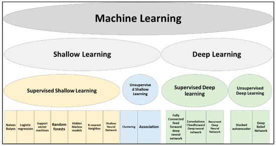 Artificial Intelligence Evolution in Smart Buildings for Energy Efficiency