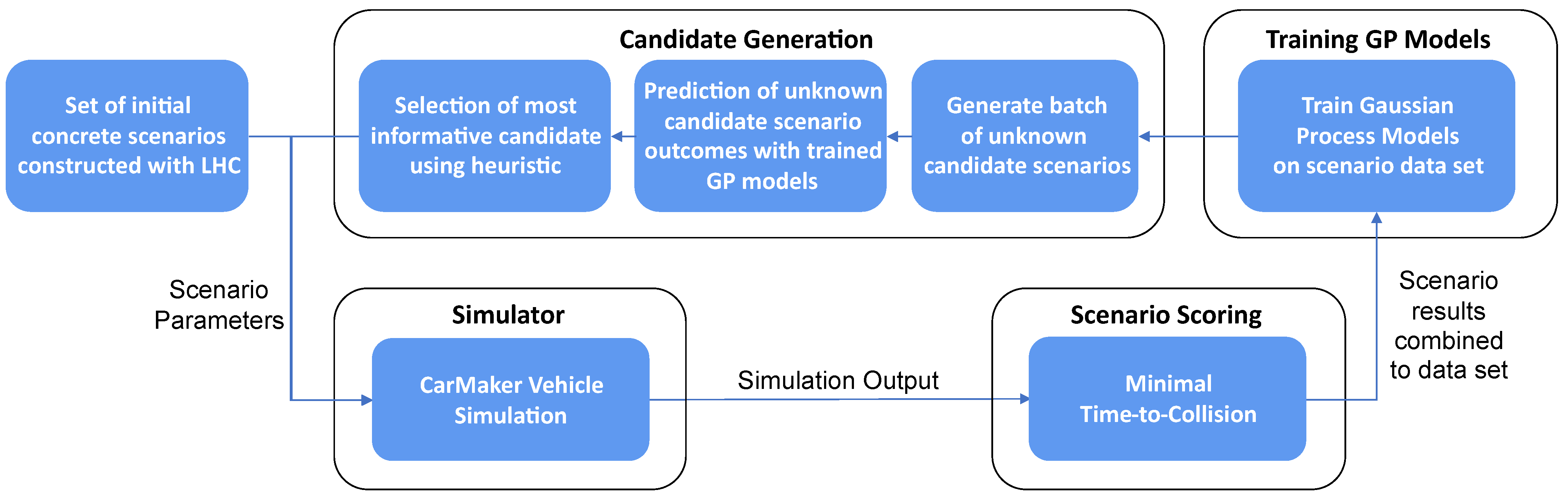 Scenario Optimisation and Sensitivity Analysis for Safe Automated Driving Using Gaussian Processes