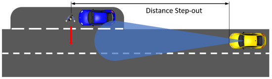 Scenario Optimisation and Sensitivity Analysis for Safe Automated Driving Using Gaussian Processes