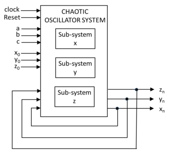 Applied Sciences | Free Full-Text | Mathematical Model and FPGA Realization of a Multi-Stable ...