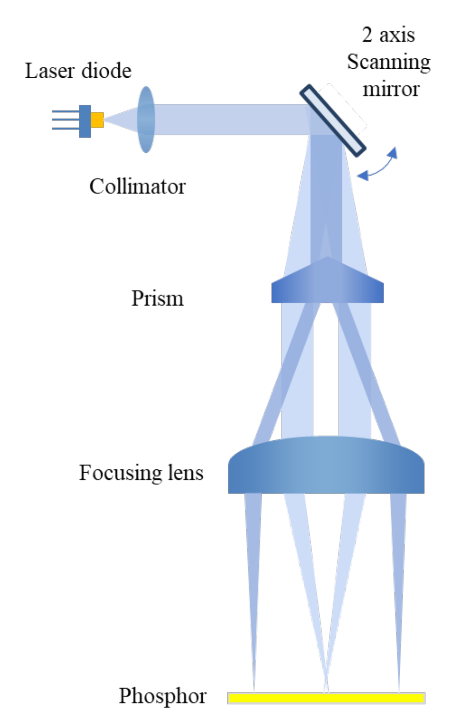 Optical Design for Laser Diode Scanner Headlamp with Efficiently ...