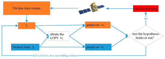 A Satellite Incipient Fault Detection Method Based on Local Optimum Projection Vector and ...
