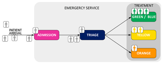 Modeling, Assessment and Design of an Emergency Department of a Public ...