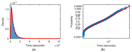Modeling, Assessment and Design of an Emergency Department of a Public ...
