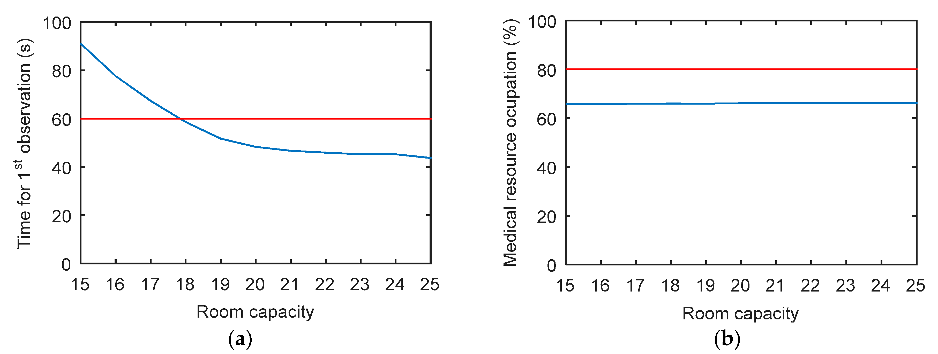Modeling, Assessment and Design of an Emergency Department of a Public ...