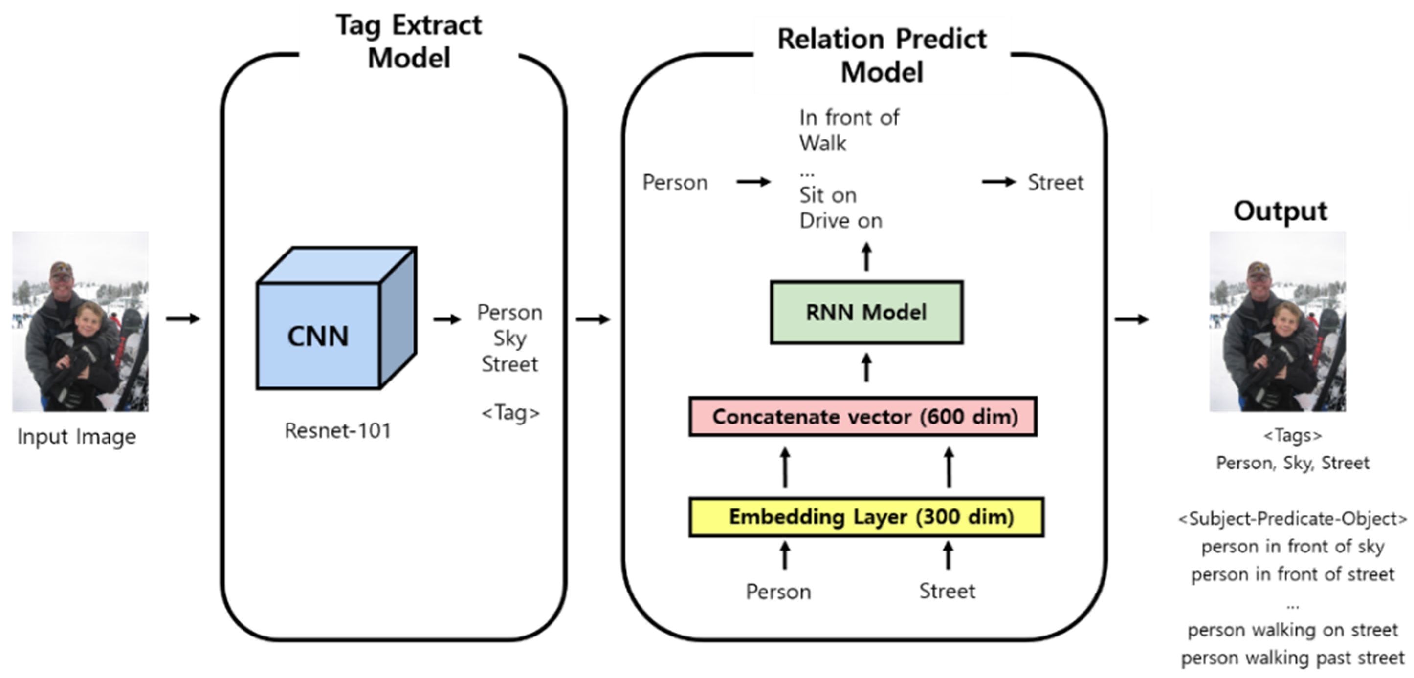 Applied Sciences | Free Full-Text | Semantic Scene Graph Generation Using RDF Model and Deep ...