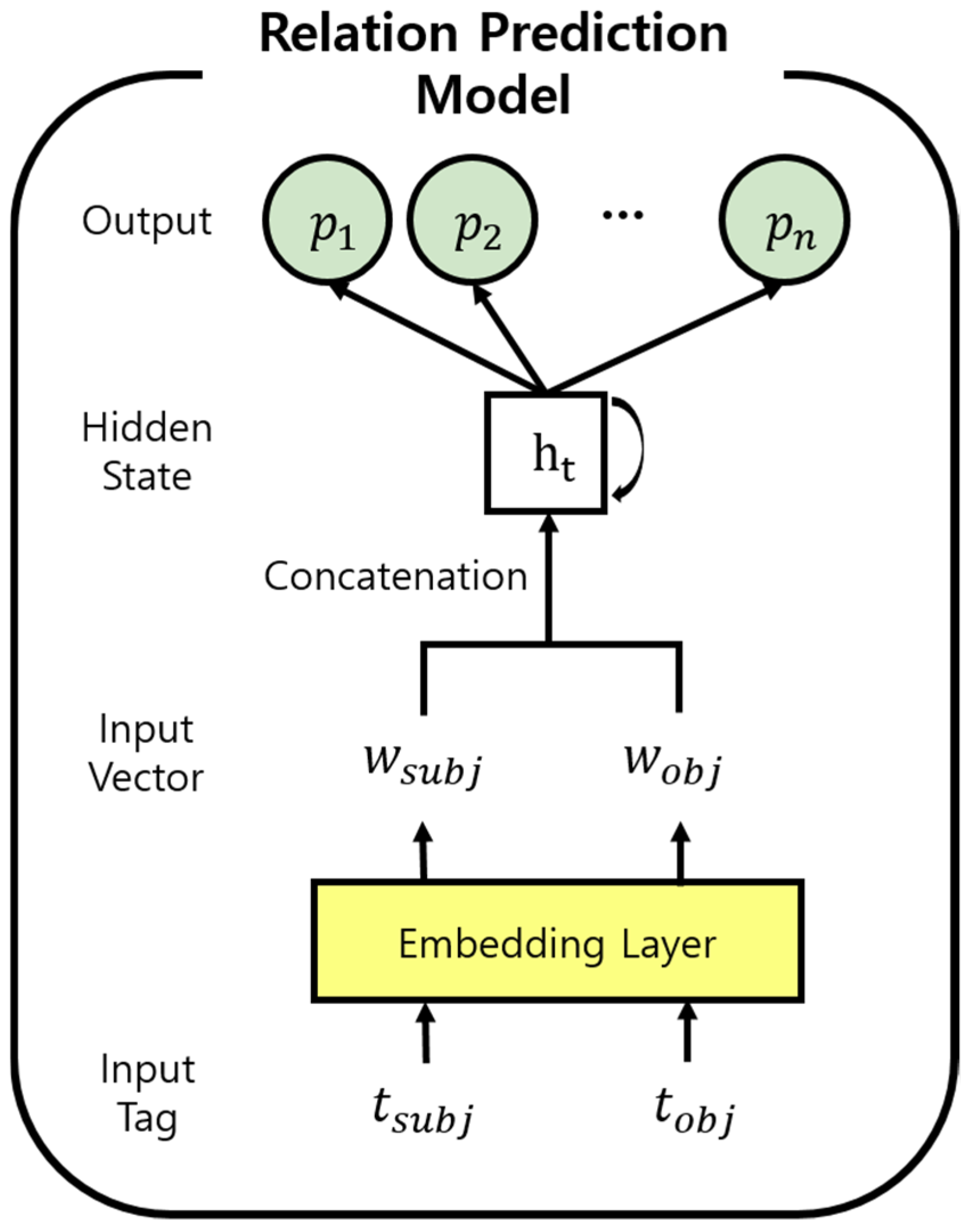 Applied Sciences | Free Full-Text | Semantic Scene Graph Generation Using RDF Model and Deep ...