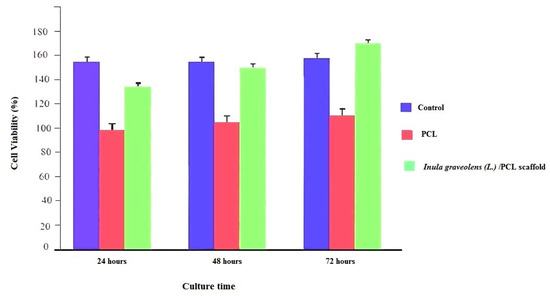 Development of Inula graveolens (L.) Plant Extract Electrospun ...