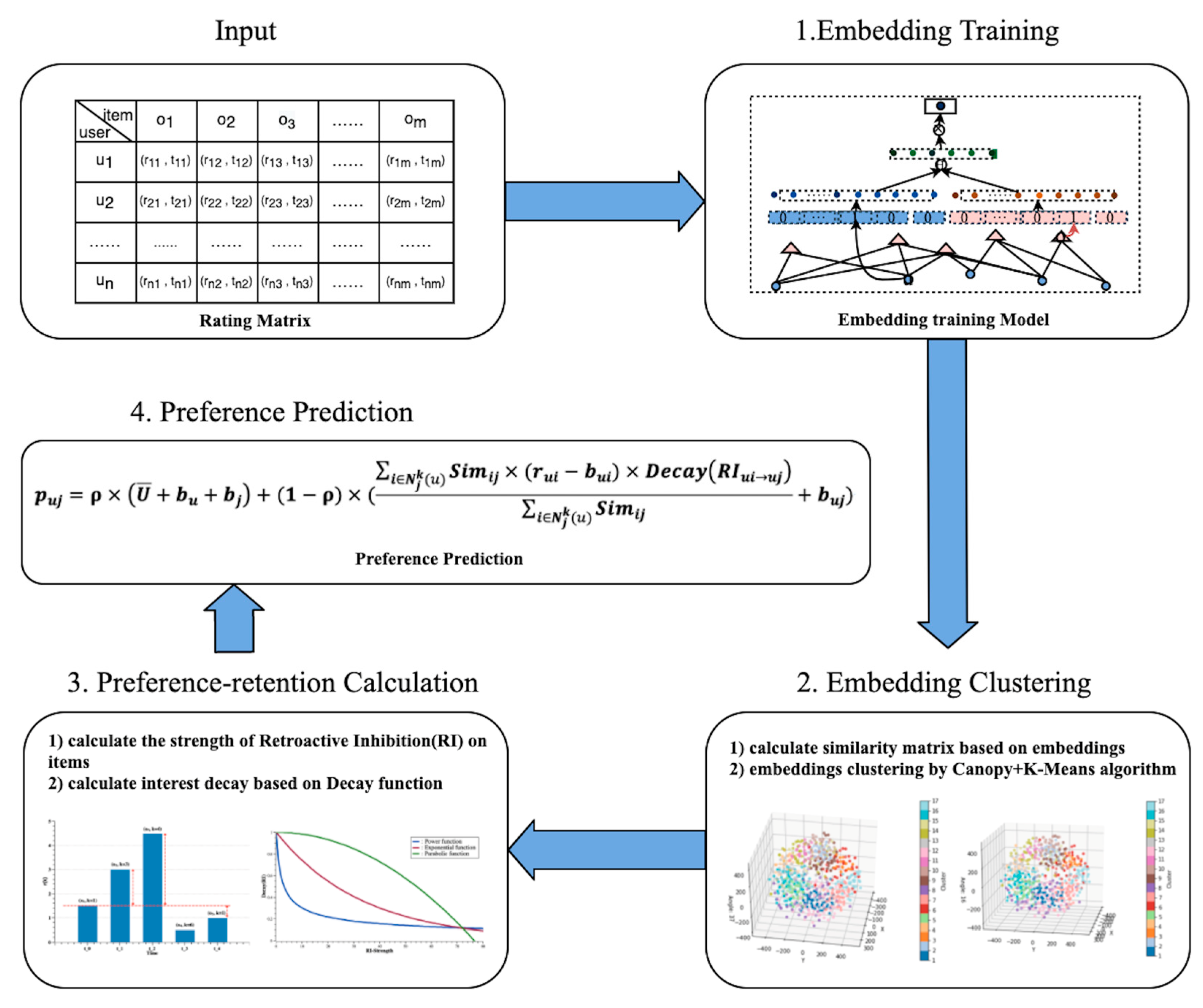 Applied Sciences Free Full Text An Improved Collaborative Filtering Recommendation Algorithm