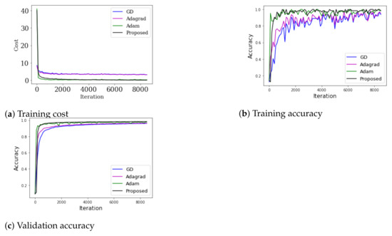 Applied Sciences | Free Full-Text | An Adaptive Optimization Method ...