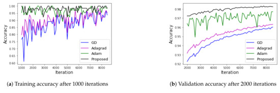 Applied Sciences | Free Full-Text | An Adaptive Optimization Method ...