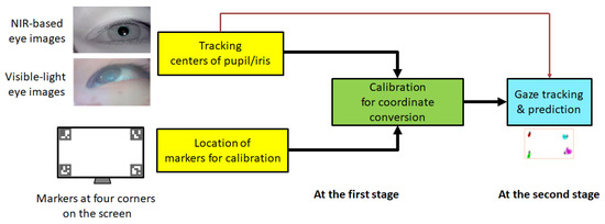 Applied Sciences | Free Full-Text | Deep-Learning-Based Pupil Center ...