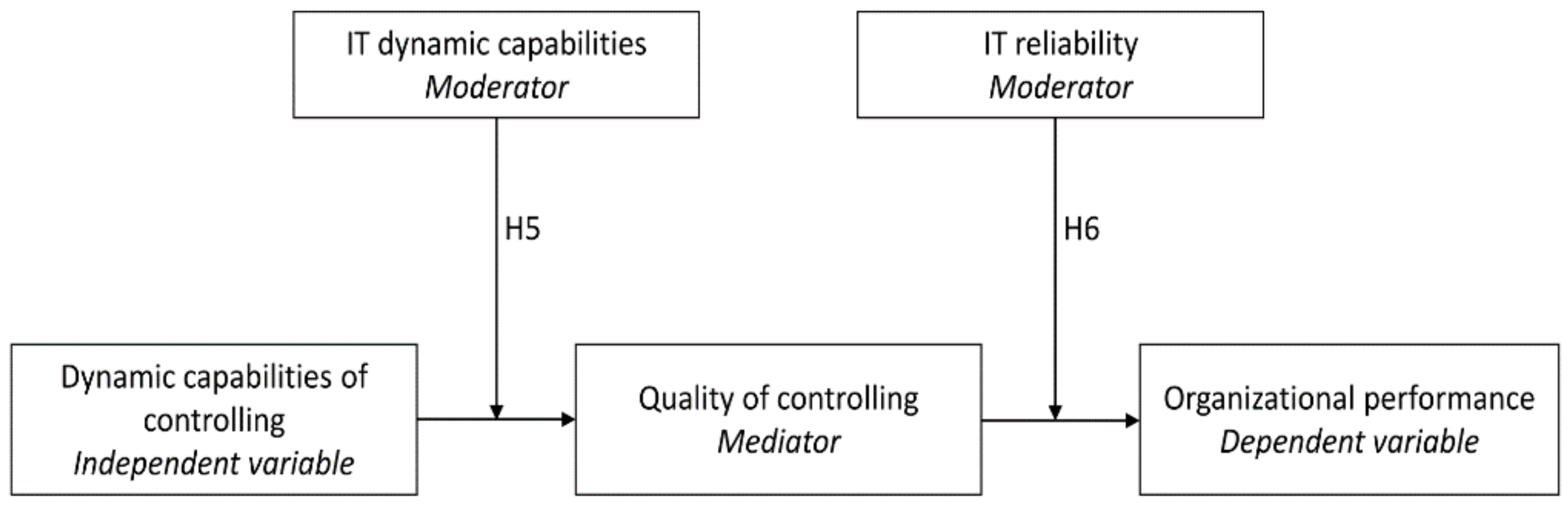 The Moderating Role of IT in Process of Shaping Organizational ...