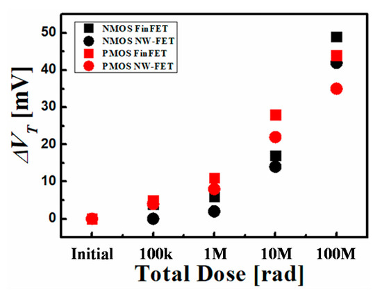 Analysis of Circuit Simulation Considering Total Ionizing Dose Effects on FinFET and Nanowire FET