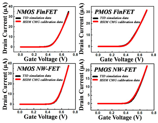 Analysis of Circuit Simulation Considering Total Ionizing Dose Effects on FinFET and Nanowire FET