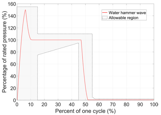 New Hydraulic High-Pressure Impulse Generator for Long-Duration Impulse ...