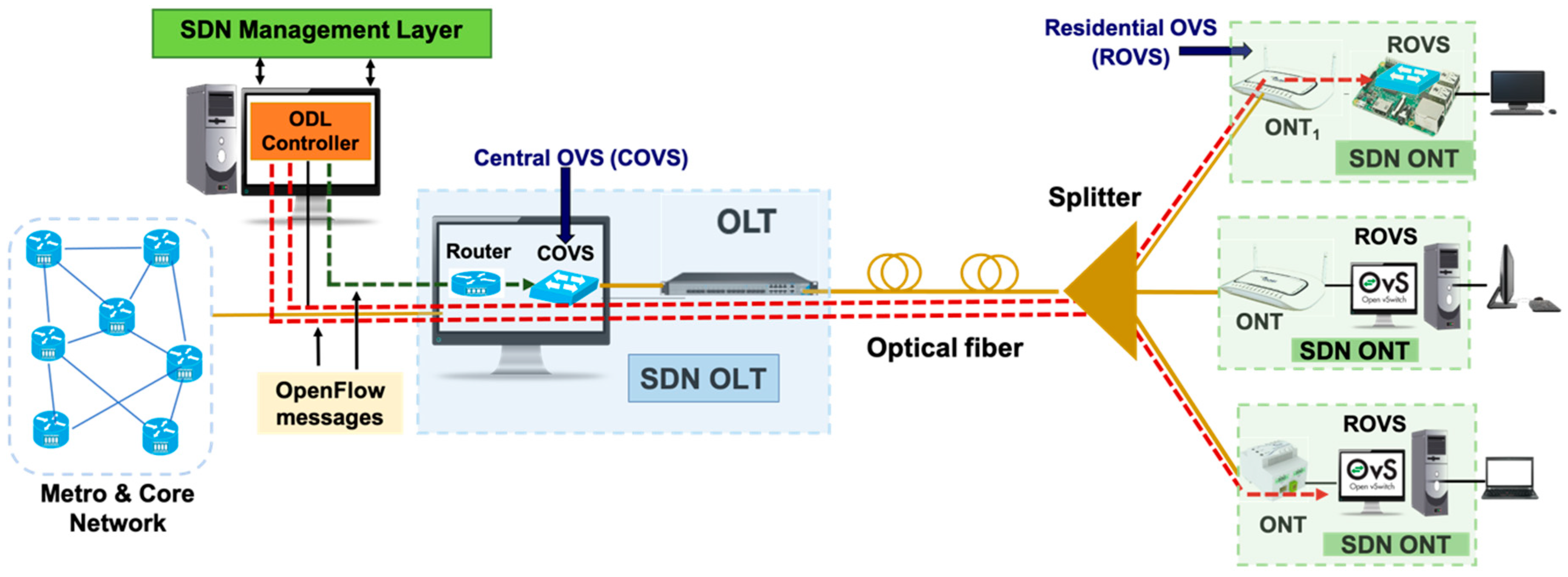 An Experimental OpenFlow Proposal over Legacy GPONs to Allow Real-Time ...