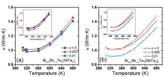 Segregation of NiTe2 and NbTe2 in p-Type Thermoelectric Bi0.5Sb1.5Te3 ...
