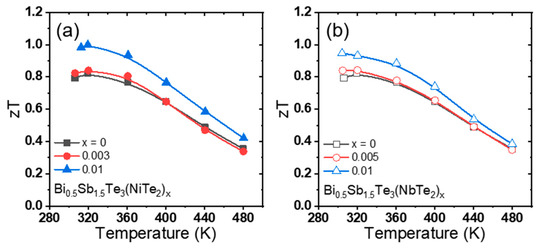 Segregation of NiTe2 and NbTe2 in p-Type Thermoelectric Bi0.5Sb1.5Te3 ...