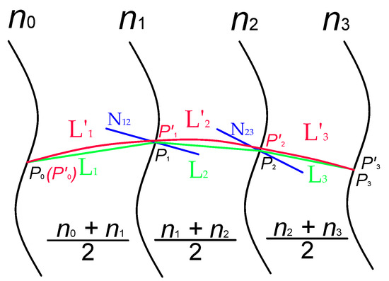 Ray Tracing Method of Gradient Refractive Index Medium Based on Refractive Index Step