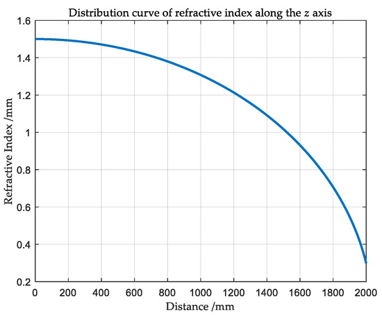 Ray Tracing Method of Gradient Refractive Index Medium Based on Refractive Index Step