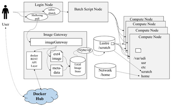 Applied Sciences | Free Full-Text | HPC Cloud Architecture to Reduce ...