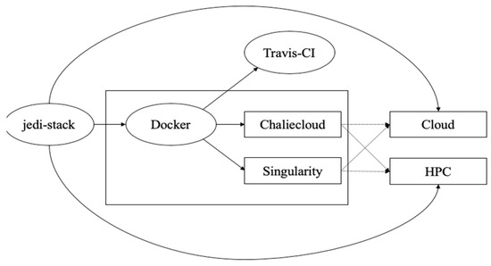 Applied Sciences Free Full Text Hpc Cloud Architecture To Reduce Hpc Workflow Complexity In