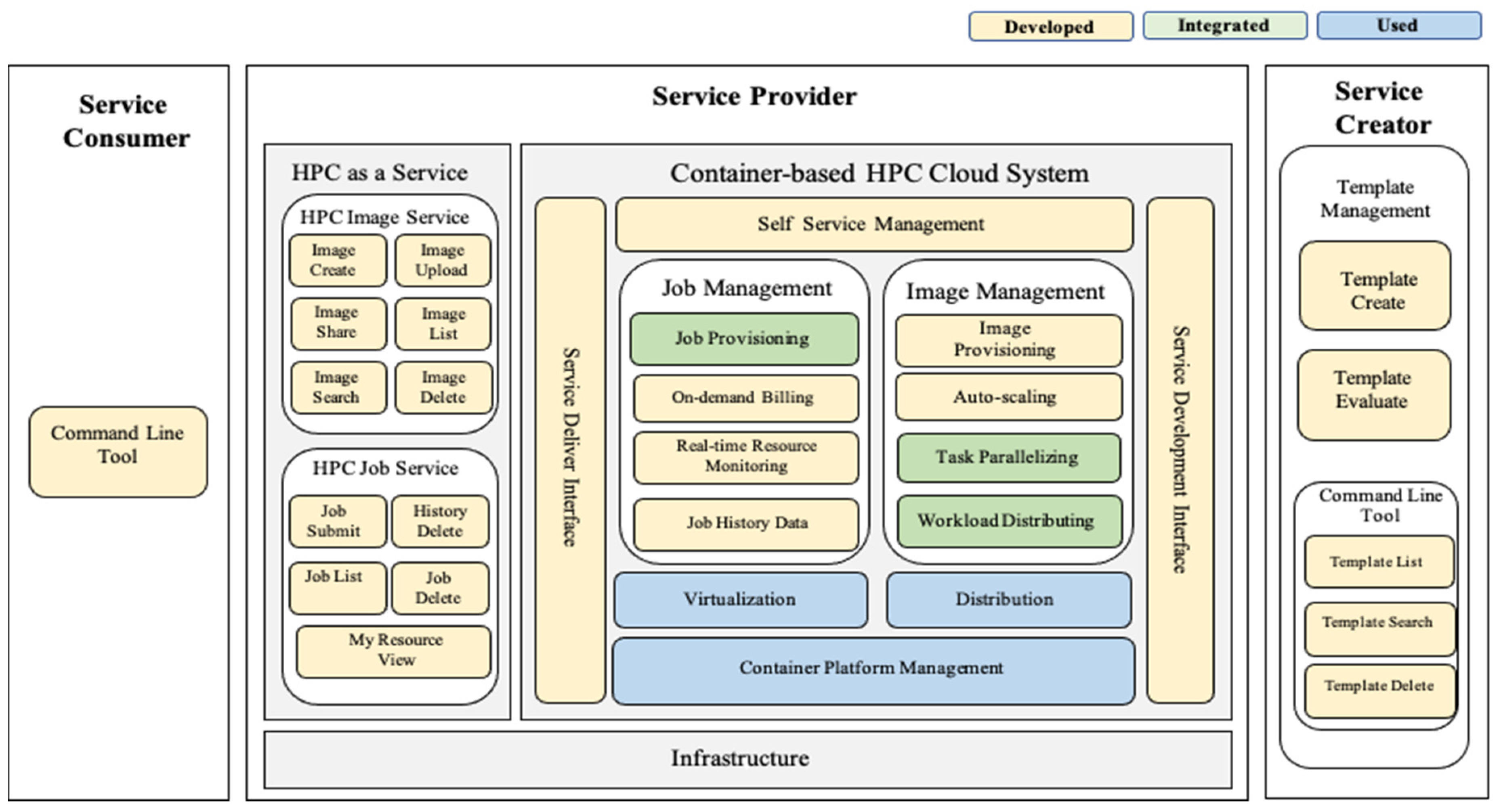 Applied Sciences Free Full Text Hpc Cloud Architecture To Reduce Hpc Workflow Complexity In