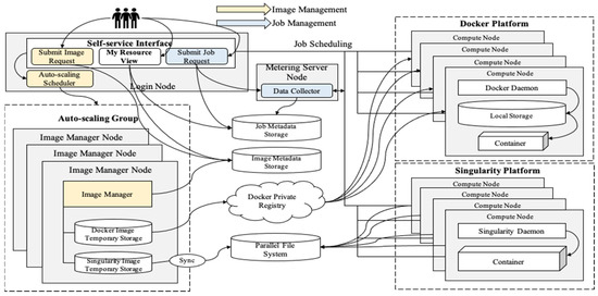 Applied Sciences Free Full Text Hpc Cloud Architecture To Reduce Hpc Workflow Complexity In