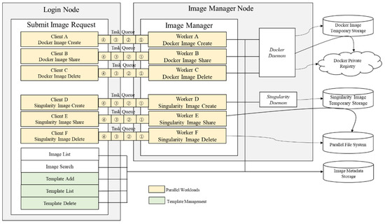 Applied Sciences Free Full Text Hpc Cloud Architecture To Reduce Hpc Workflow Complexity In