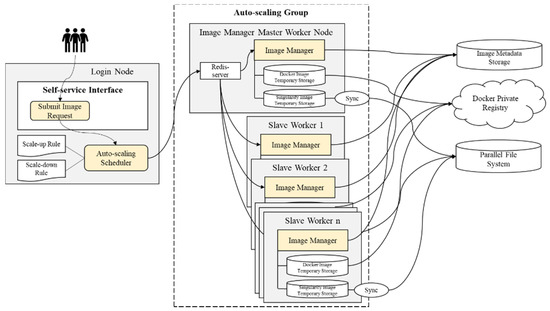 Applied Sciences Free Full Text Hpc Cloud Architecture To Reduce Hpc Workflow Complexity In