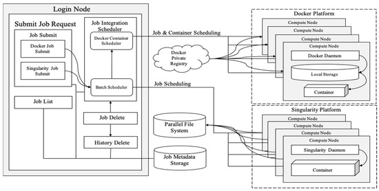 Applied Sciences Free Full Text Hpc Cloud Architecture To Reduce Hpc Workflow Complexity In