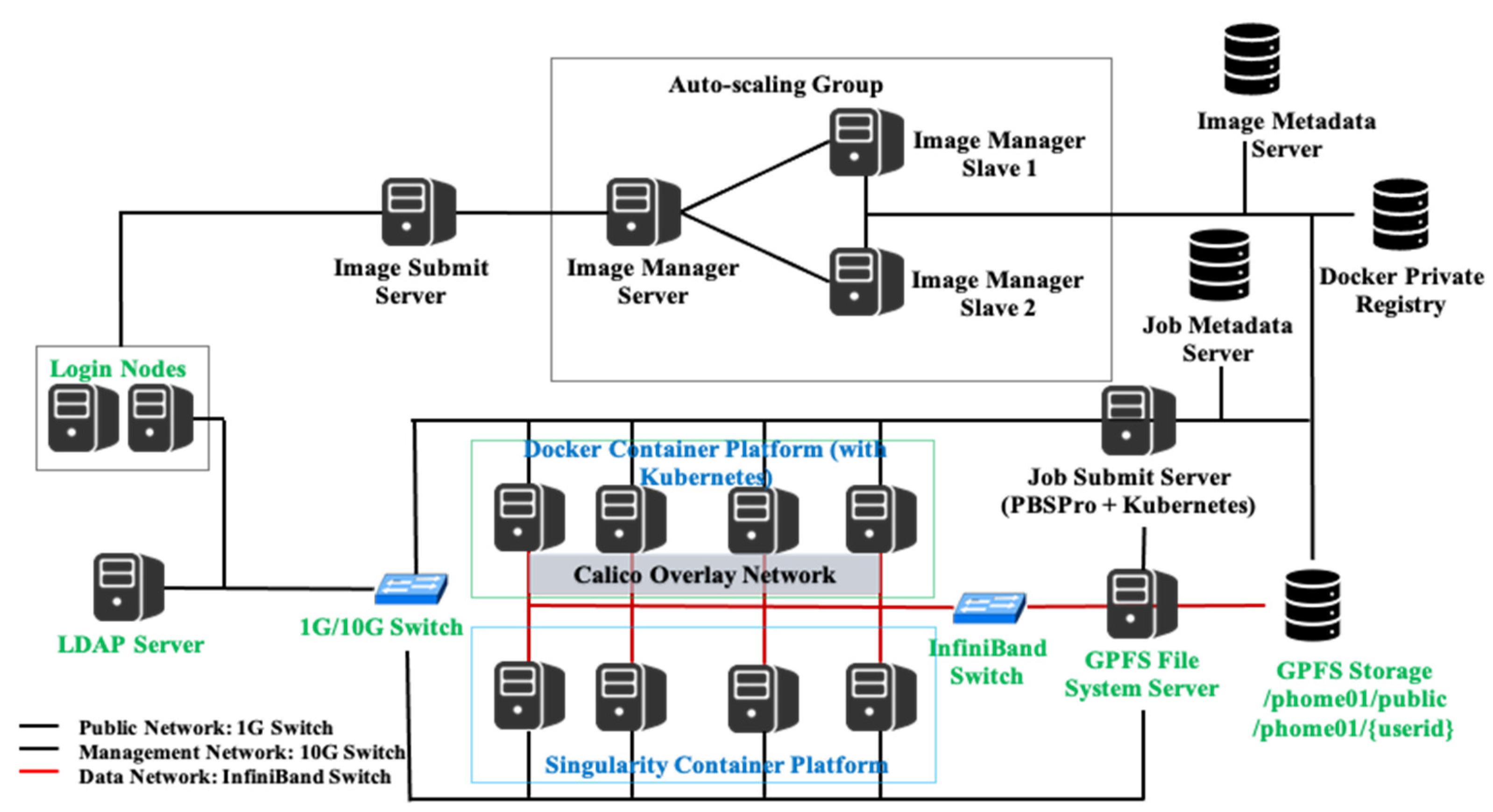 Applied Sciences Free Full Text Hpc Cloud Architecture To Reduce 9897