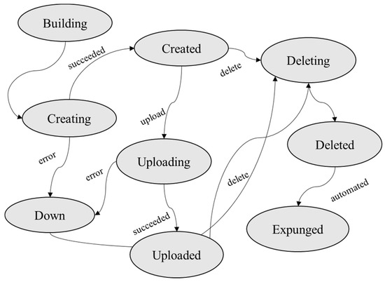 Applied Sciences Free Full Text Hpc Cloud Architecture To Reduce Hpc Workflow Complexity In