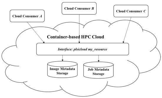 Applied Sciences | Free Full-Text | HPC Cloud Architecture to Reduce ...
