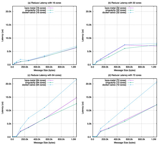 Applied Sciences Free Full Text Hpc Cloud Architecture To Reduce Hpc Workflow Complexity In