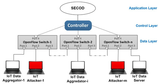 Applied Sciences Free Full Text Mitigating Ddos Attacks In Sdn