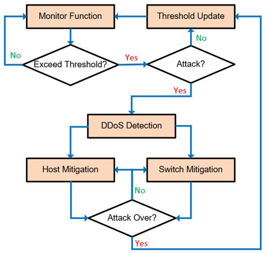 Applied Sciences Free Full Text Mitigating Ddos Attacks In Sdn