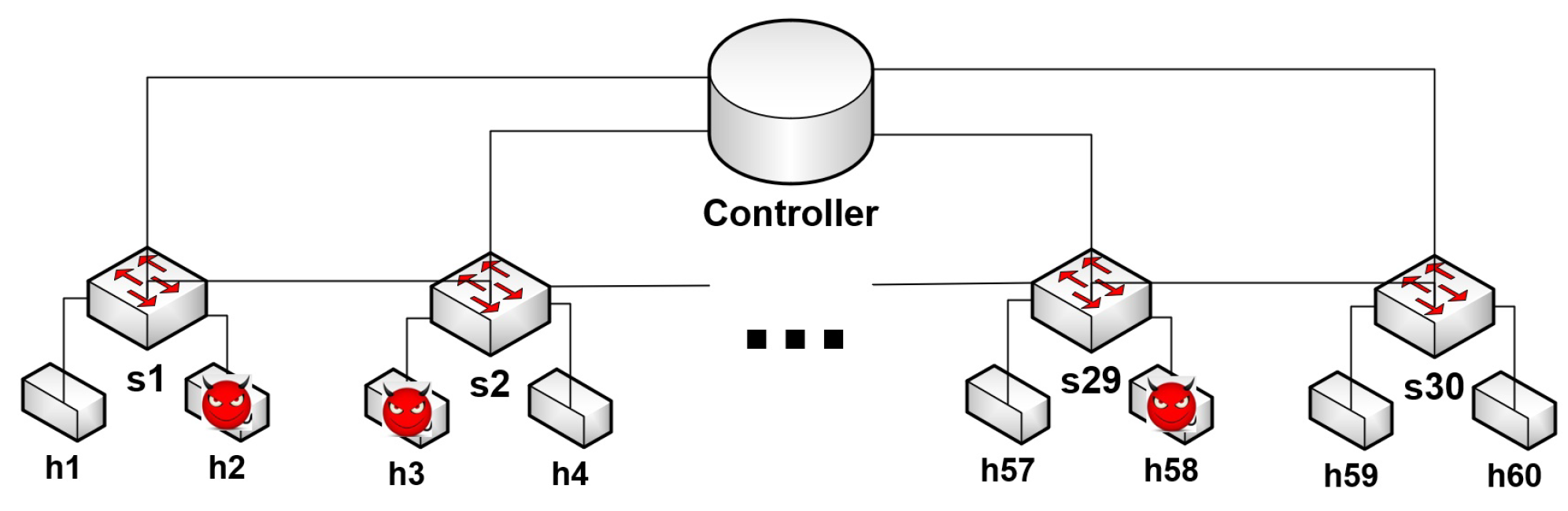 Mitigating DDoS Attacks in SDN-Based IoT Networks Leveraging Secure Control and Data Plane Algorithm