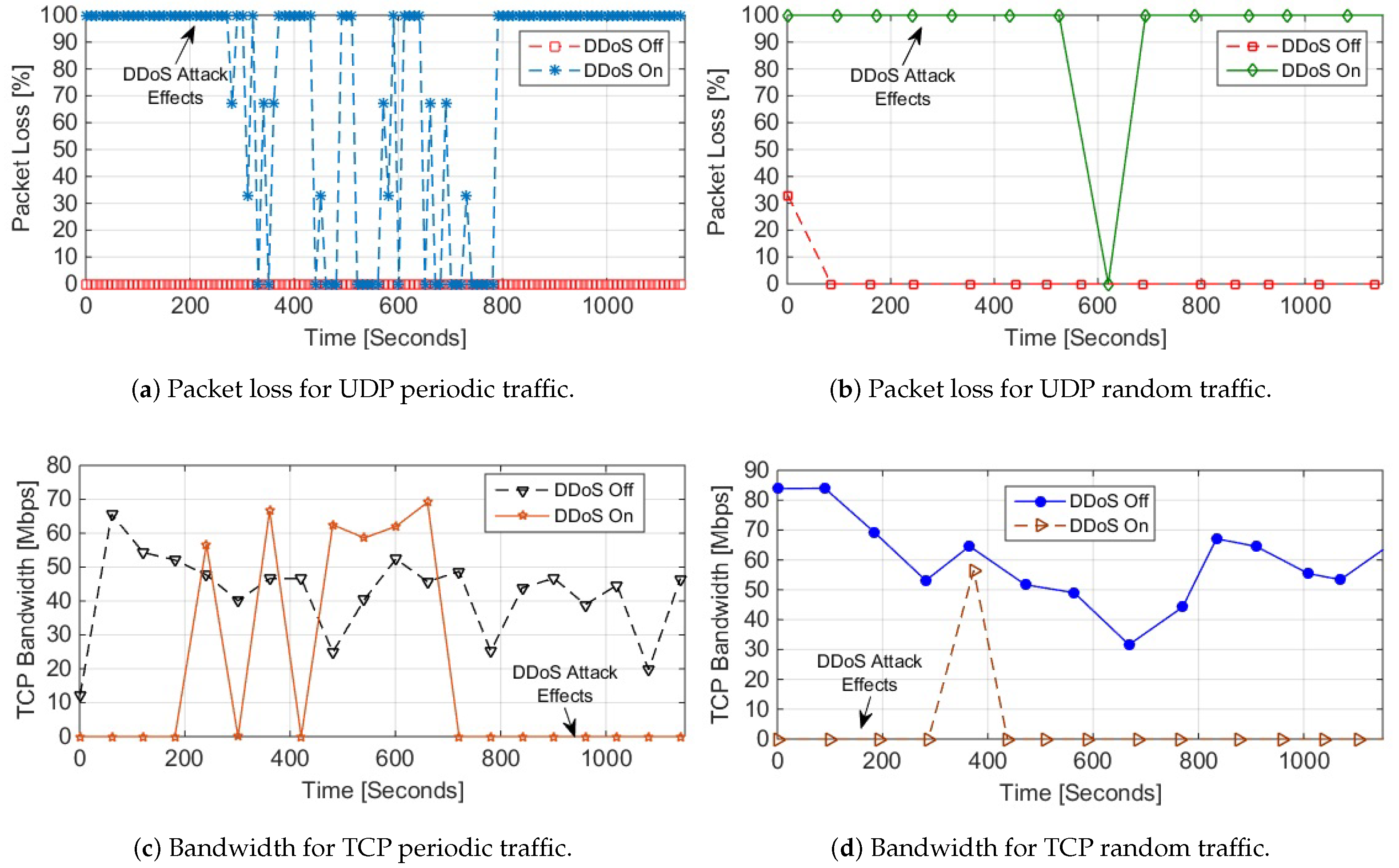 Mitigating DDoS Attacks in SDN-Based IoT Networks Leveraging Secure Control and Data Plane Algorithm