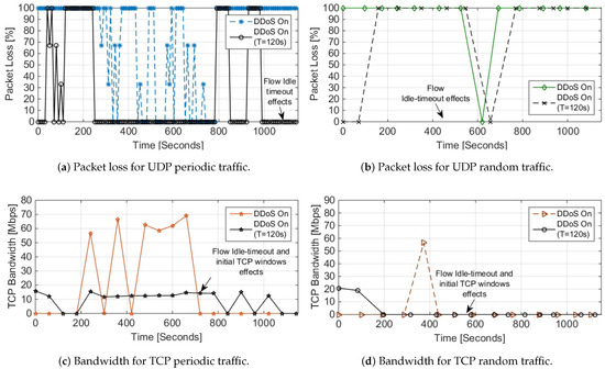 Mitigating DDoS Attacks in SDN-Based IoT Networks Leveraging Secure Control and Data Plane Algorithm